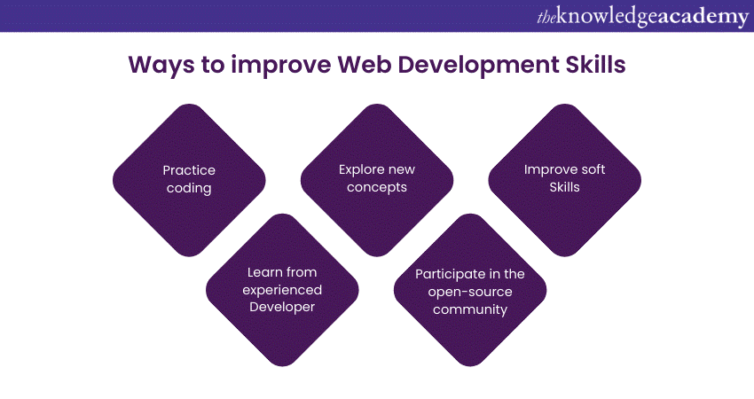 Top 12 Web Developer Skills You Should Have